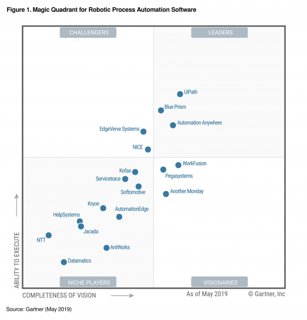 UiPath é lider como solução RPA no quadrante mágico do Gartner 2019 ...